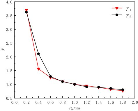 Variation Of Relative Specific Impulse Factor With Initial Pressure