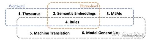 NLP中关于数据增强的最新综述 知乎