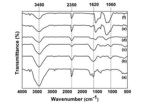 Ftir Spectra Of A Go Go Electrochemically Reduced At B 5 V C 10