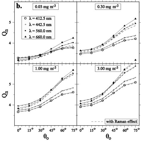 7 A Spectral Values Of Q 0 The Particular Value Of Q When θ And θ