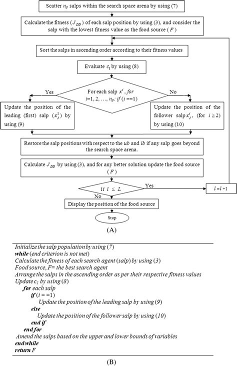 A Flow Diagram Of The Ssa For The Optimal Design Of The Dd B Pseudo Download Scientific