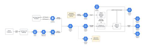 A Standardised Scalable Way For Sharing Data In Real Time By Digital At Virgin Media O2 Medium