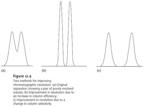 Chromatographic Resolution Theory Of Column Chromatography
