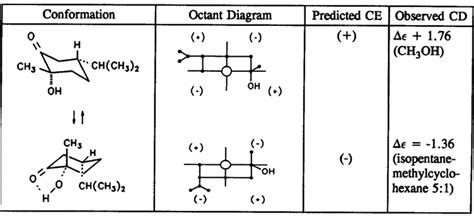Octant Rule Definition Application With Examples Chemistry Notes
