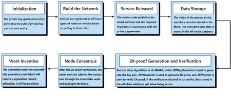 Figure 2 From A Data Sharing Scheme For Gdpr Compliance Based On