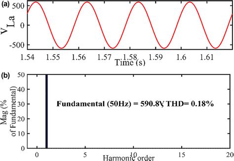 Pcc Thd Analysis A B Thd Of Load Pcc Voltage Download Scientific Diagram