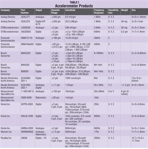 Accelerometers And Gyroscopes The Stars Amongst The Sensors