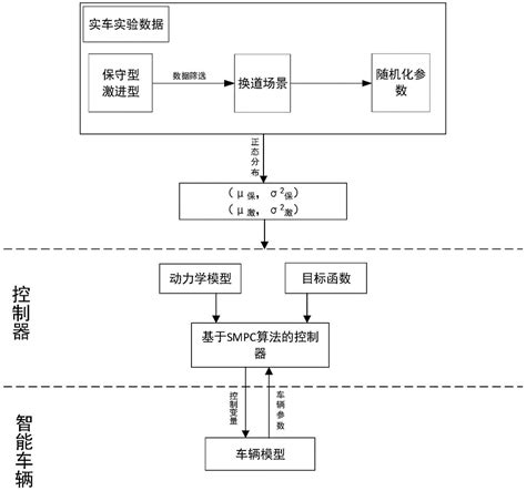 一种基于随机模型预测的汽车转向控制方法及控制器与流程