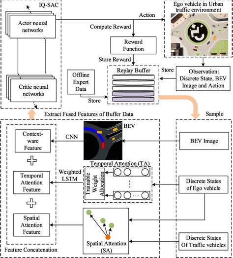 Figure 1 From Attention Based Distributional Reinforcement Learning For Safe And Efficient