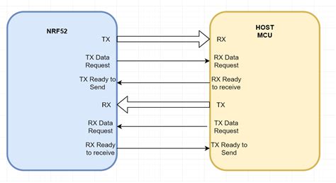 Overview UART Driver Handling At NRF JimmyIoT