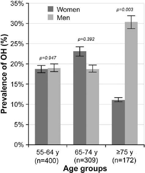 Age And Sex Specific Prevalence Of Orthostatic Hypotension Dark Gray