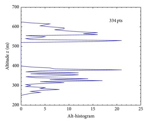 Lightning Mapping Array Lma Data Of The Stepped Leader At Initiation