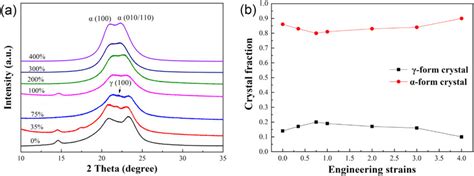 Crystal Structure Analysis Of Polyamide 1212 After Pre Stretching A