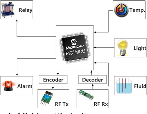 Figure 1 From Raspberry Pi Based Global Industrial Process Monitoring Through Wireless
