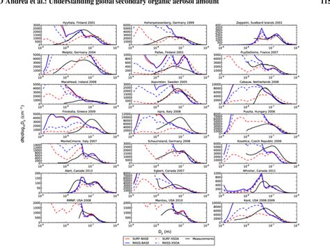 Observed And Simulated Annual And Campaign Mean Particle Number Size