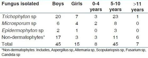 Distribution Of Dermatophytes In Relation To Age And Sex Of The Patient