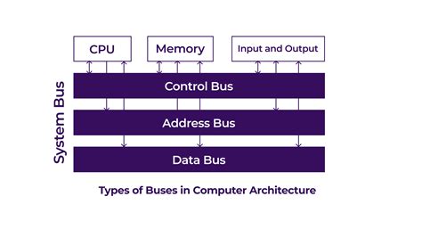 Bus Structure In Computer Organization