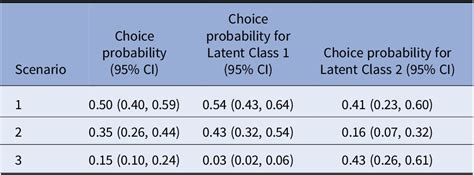 Using Discrete Choice Experiments To Elicit Preferences For Digital Wearable Health Technology