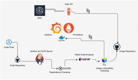 Aakib Khan On Linkedin Ultimate Ci Cd Using Aws