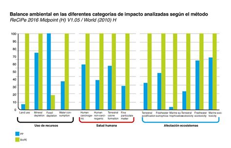 ¿son Los Bioplásticos Una Opción Más Sostenible