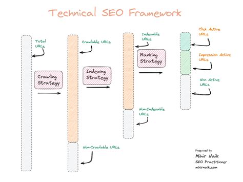 I Created This Tech Seo Framework So I Could Explain It Easily To Non