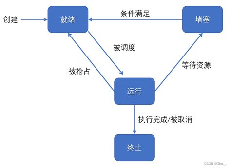 Linux 线程基本知识