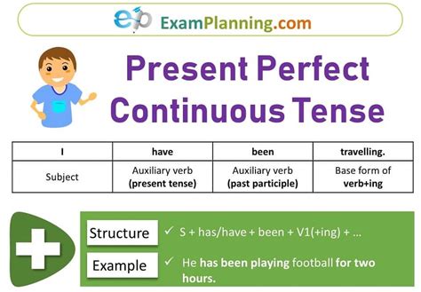 Present Perfect Progressive Tense Formula