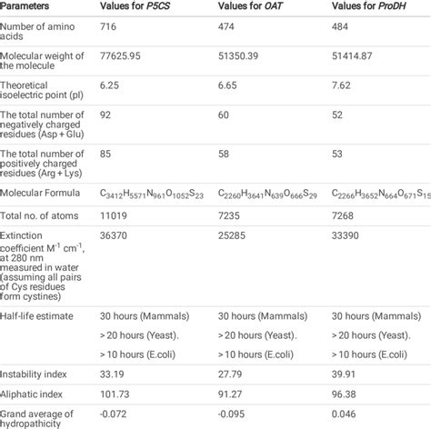 Predicted Physiochemical Properties Of Enzymes Download Scientific
