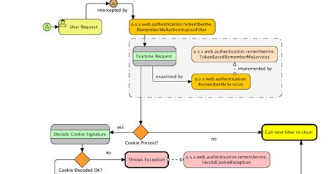 How To Enable Rememberme Functionality In Spring Security