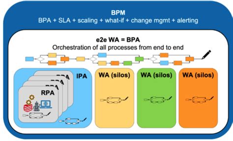 How Hcl Workload Automation Relates To Business Process Management Workload Automation Community