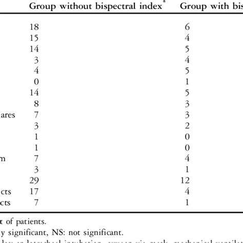Adverse Effects Of Sedation With Or Without Bispectral Index