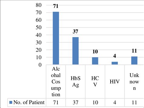 Major Causes Of Hcc Download Scientific Diagram