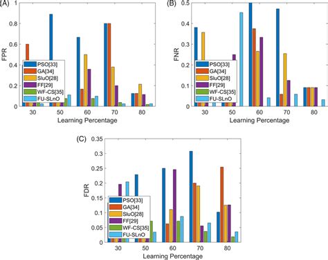 Performance Analysis Of The Adopted And The Existing Schemes With