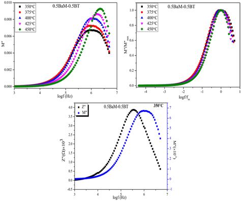A Frequency Variation Of Imaginary M″ Part B Master Curve Of