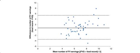 Bland Altman Plot Showing Agreement Between The Fruit And Vegetable