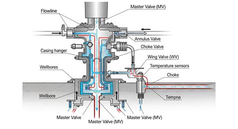 Christmas Tree In Oil Gas 2026 Engineering Guide Epcland