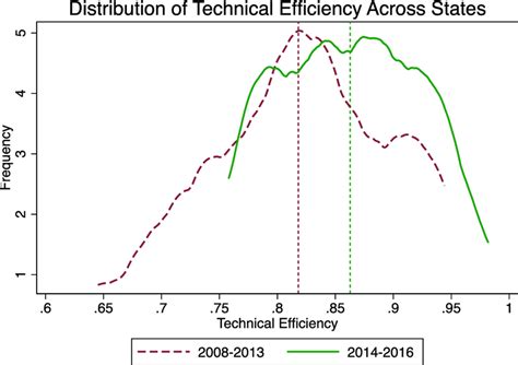 Distribution Of Technical Efficiency Across States Notes This Figure