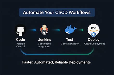 Set Up A Cicd Pipeline For Automated Cloud Deployment By Itxcrusher Fiverr
