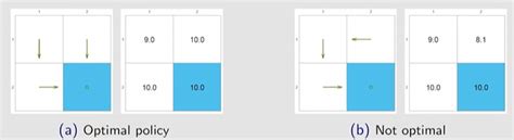 Bellman Optimality Equation