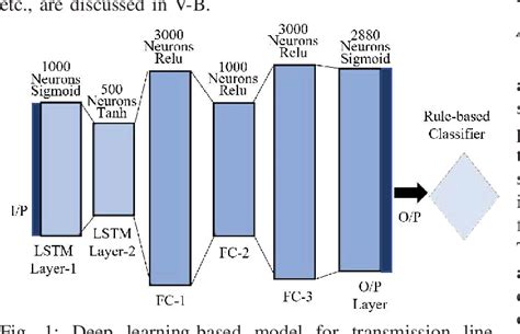 figure 1 from deep learning based transmission line screening for unit