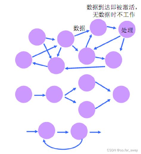 软件体系结构风格结合所给的单词排序程序分析数据流风格的特点 Csdn博客