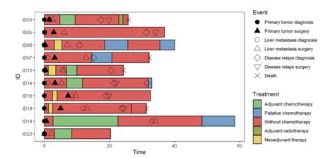 Swimmer Plot The Clinical And Pathological Characteristics Of 10