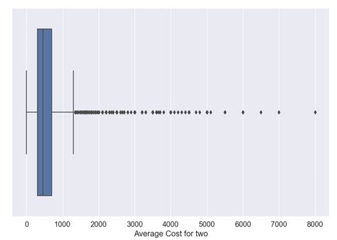 Github Vidyaranya Gavai Eda On Zomato Dataset