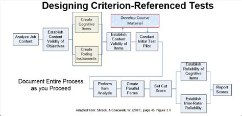 Designing Criterion Referenced Tests Download Scientific Diagram