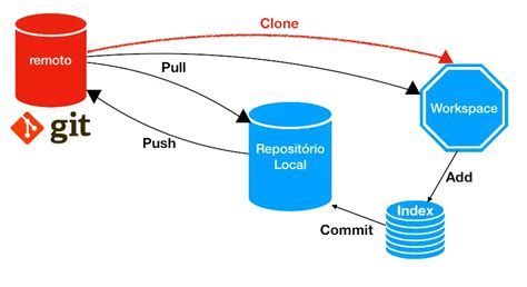Guia Rápido Para Utilizar O Git Clone Leticia Sato Git Dio
