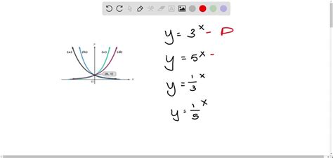 SOLVED The Graphs Labeled A D In The Figure Represent Y 3 X Y 5 X Y 1 3 X And Y 1