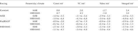 Table 1 From Role Of Model Initialisation For Projections Of 21st