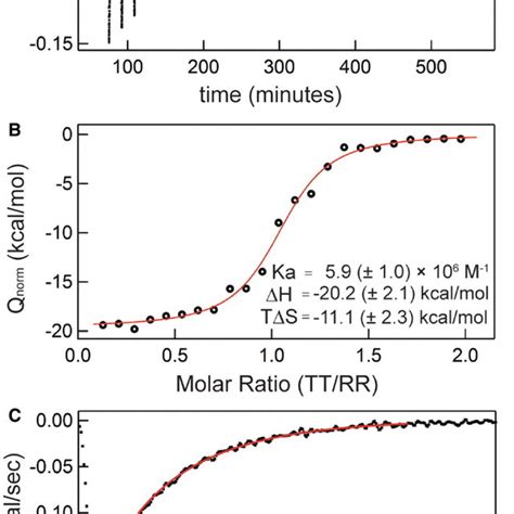 Eyring Plot Of Both Association Kon And Dissociation Koff Rate Download Scientific Diagram