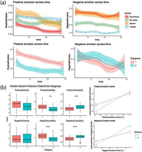 Patterns Of Emotion Network Dynamics Are Orthogonal To Mood Disorder Status An Experience