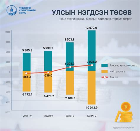Оны эхний 5 сард улсын төсвийн нийт орлого 12 7 их наяд төгрөгт хүрэв